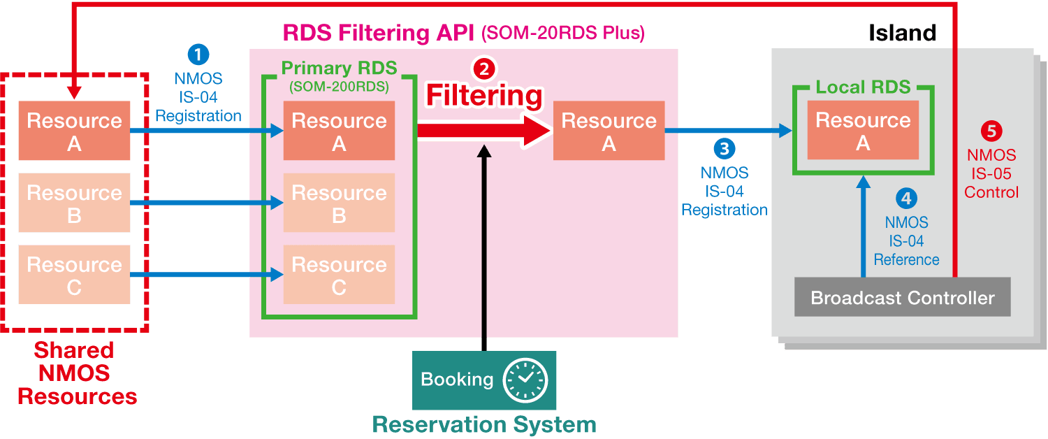 SOM-200RDS/SOM-20RDS Plus - PRODUCTS - FOR-A